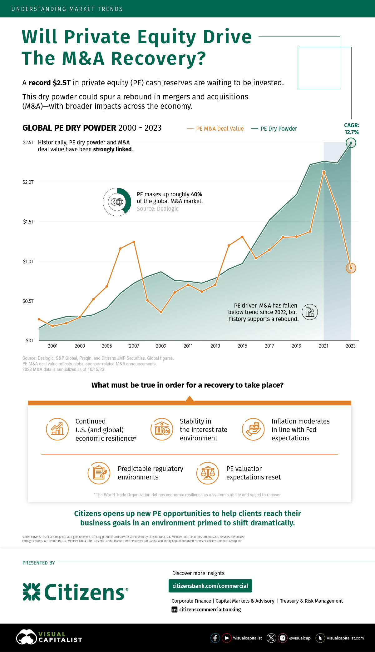 Visualizing $2.5 Trillion in Private Equity Cash Reserves | Ardent